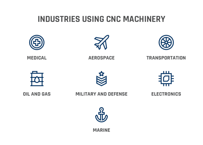 Industries Using CNC Machinery | CNC Machining Guide